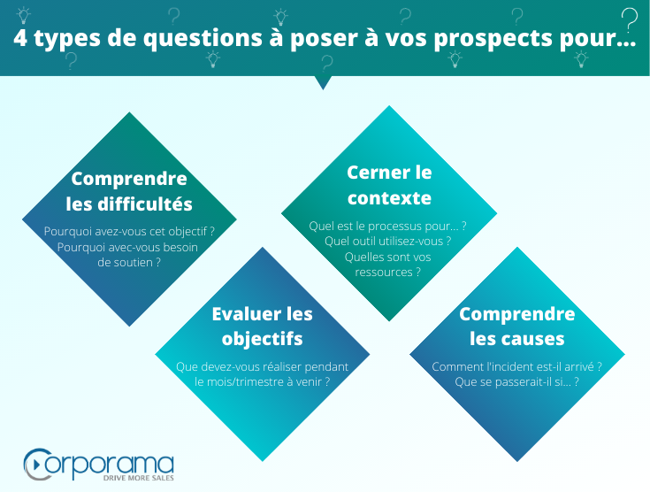 Infographie – 4 types de questions à poser à vos prospects pour ... Infographie – 4 types de questions à poser à vos prospects pour ...